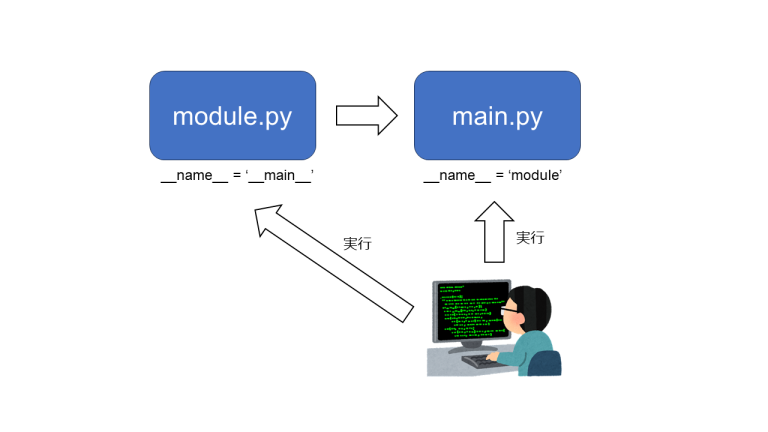 よく見る「if __name__ == ‘__main__’」って何？意味と用途を解説 | CRAFT GoGo